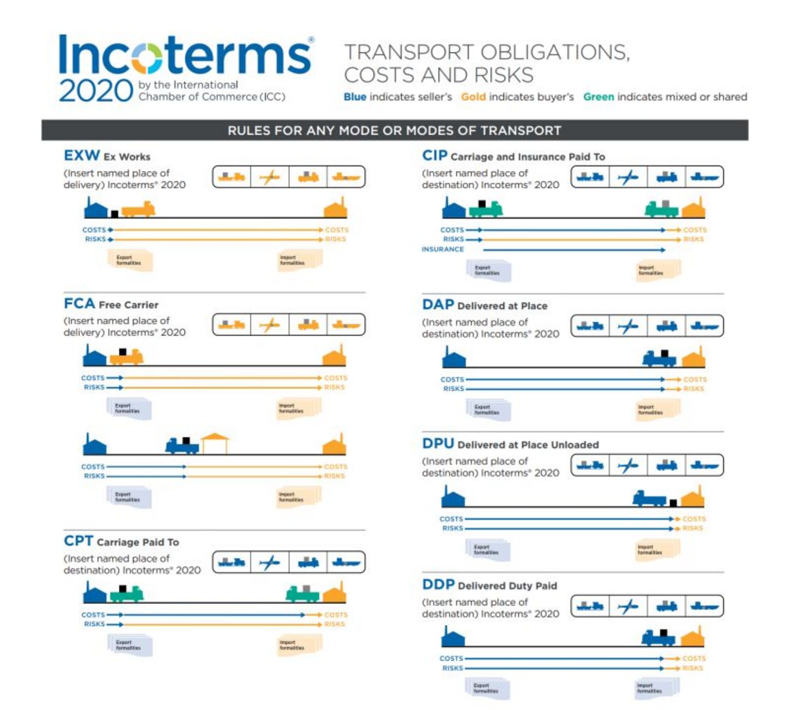 Les Incoterms 2020 de la Chambre de Commerce Internationale (ICC) | CCI ...